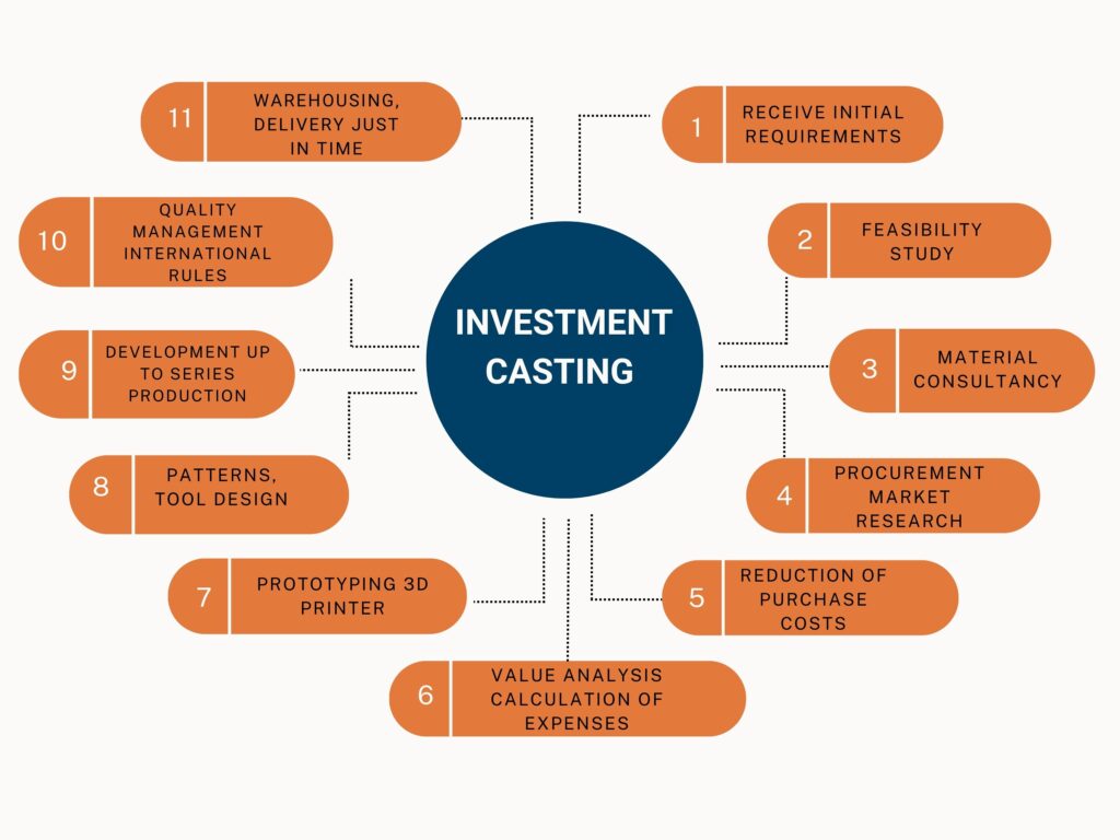What is investment casting? GTR Vietnam